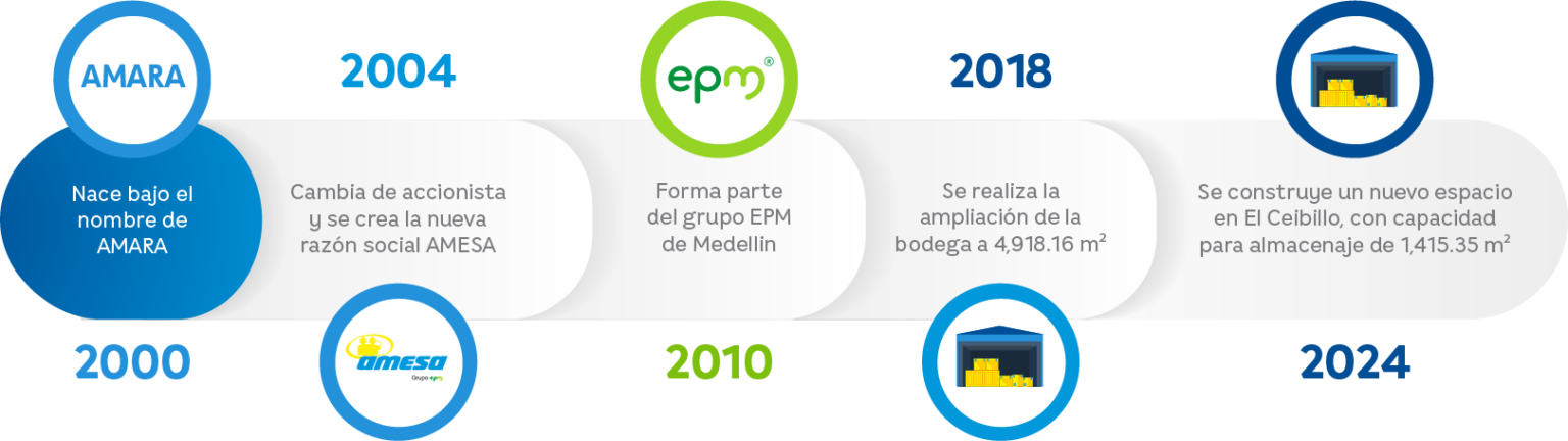 Quiénes somos - AMESA